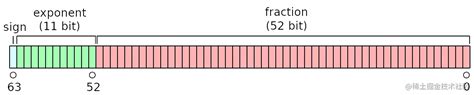 Ieee 754双精度浮点数与javascript超详细的ieee 754 64位双精度浮点数解读，总算知道javasc 掘金
