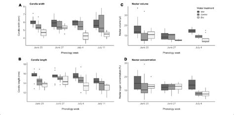 Effects Of Experimental Variation In Soil Moisture And Flowering Download Scientific Diagram