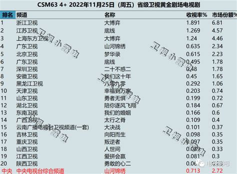 2022年11月25日 2022年11月27日各大卫视黄金剧场电视剧的收视率