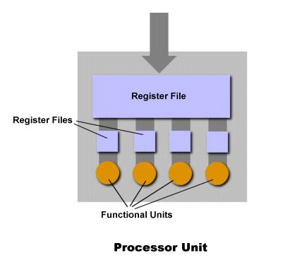 SIMD Architectures Ars Technica