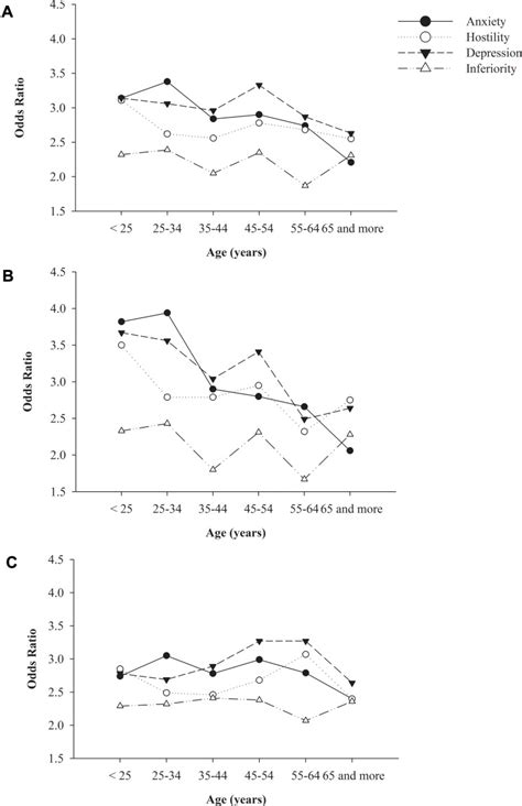 Sex Specific Moderation Effect Of Age On The Associations Between Insomnia Symptoms And Various