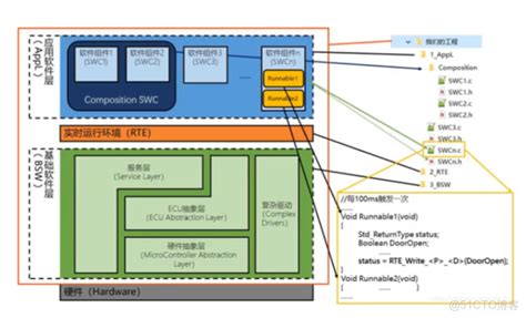 Autosar系列之runnable可运行实体51cto博客autosar Runnable