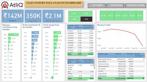 Github Ramya Mahisales Insights Data Analysis Data Analysis On Sales Insights