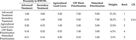 Pairwise Matrix For The Decision Criteria For Case 2 Considering