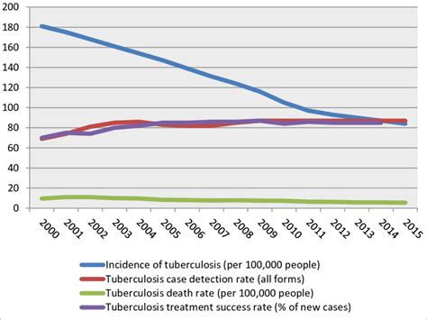 Tuberculosis Statistics For Romania 2000 2015 Source Own Processing