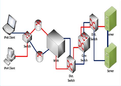 Ipv4v6 End To End Dual Stack Model Download Scientific Diagram