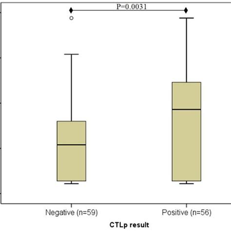 Association Of Recipient Mismatched C Antigen Cell Surface Expression Download Scientific