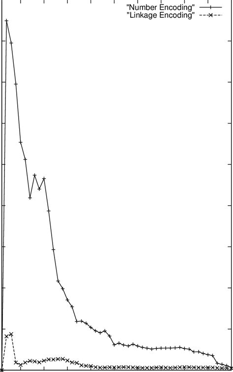 The Standard Deviation Of Linkage Encoding And Group Number Encoding On Download Scientific
