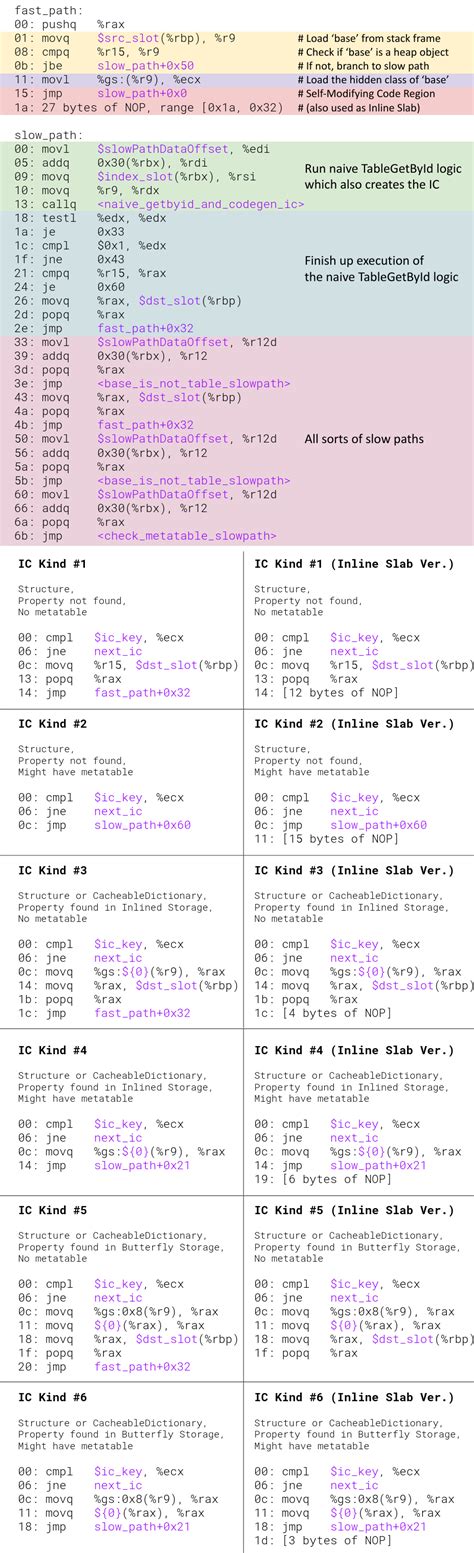 Building A Baseline Jit For Lua Automatically