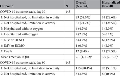 clinical outcomes values represent median quartile 1 to quartile 3