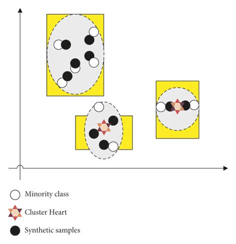 Processing Process Of Data Clustering A Preprocessing For A Minority Download Scientific