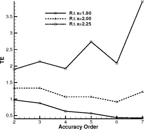 Figure From High Order Finite Differencing Schemes And Their Accuracy For CFD Semantic Scholar
