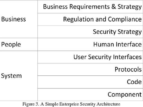 Figure 1 From A Simple Enterprise Security Architecture Sesa Towards A Pedagogic