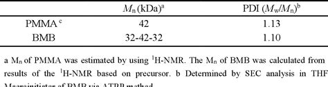 Table 1 From Doctoral Thesis Photoresponsive Self Assembly Disassembly Of Thermoresponsive