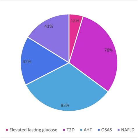 Prevalence Of Comorbidities Prior To Surgery In The Patients With
