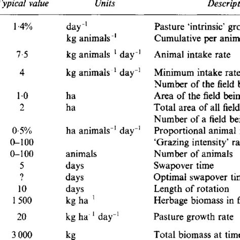 Nomenclature Units And Typical Parameter Values When The Model Is Download Scientific Diagram