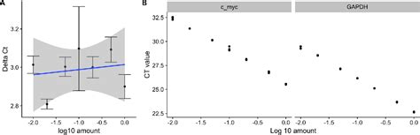 Figure 1 From Pcr An R Package For Quality Assessment Analysis And Testing Of Qpcr Data