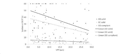 Vibration Perception Threshold Vpt Plotted Versus Ipsilateral One Leg Download Scientific