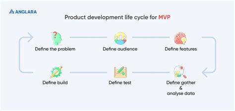 Mvp Software Development A Complete Guide To Build Your Mvp