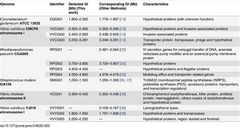 Genomic Islands Detected By Mean Shift And Its Comparison With Other Download Table