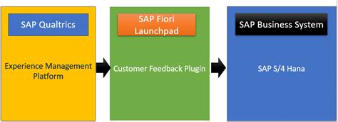 Elevating Customer Experiences With SAP Qualtrics Integration In SAP Commerce Cloud