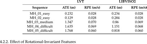 Rmse Values Of Absolute Trajectory Error Ate And Relative Pose Error Download Table