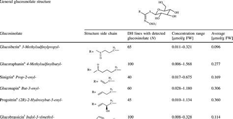 Chemical Structure Of Identified Glucosinolates And Range Of Modeled