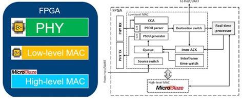 Ieee 802154 Integration Of Flexible Phy And Flexible Mac And Runtime