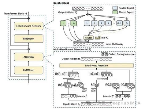 人工智能 Deepseek背后的技术基石：deepseekmoe基于专家混合系统的大规模语言模型架构 Deephub