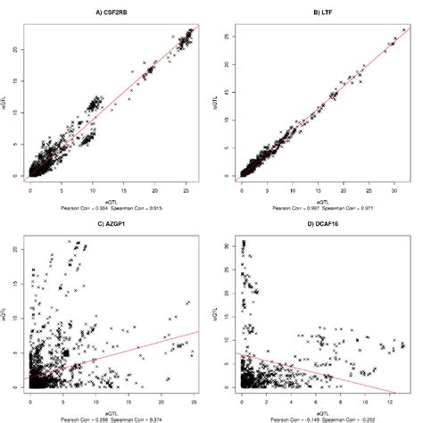 7 four examples of plots showing correlations between the − log 10