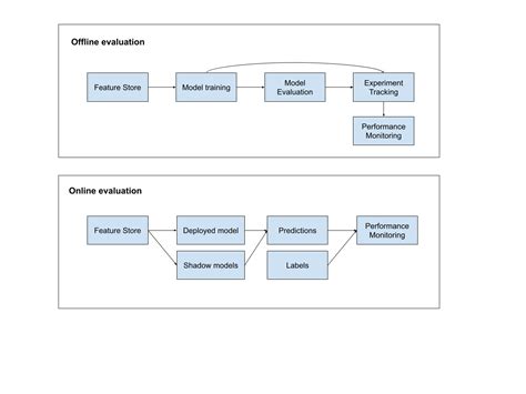 Understanding Invoices With Document AI Engineering Blog