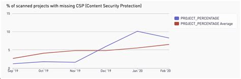top 6 security trends in gitlab hosted projects