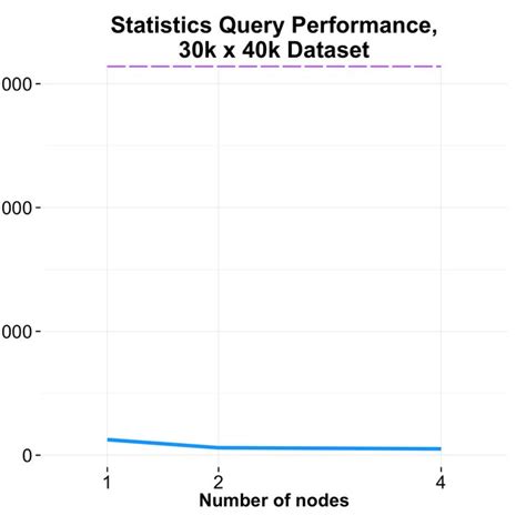 Overall Performance Of The Various Systems Varying Num Nodes