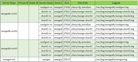 Hướng Dẫn Cài đặt Mongodb Sharded Cluster Viblo