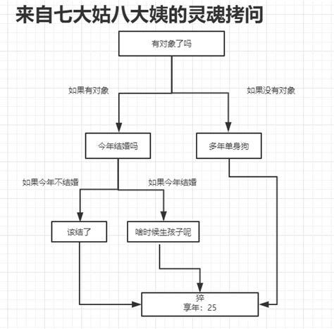 Python 条件判断 if else 猿说编程