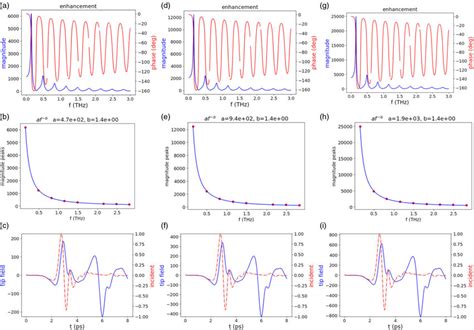 Three Dimensional Finite Difference Time Domain Fdtd Simulations Download Scientific Diagram