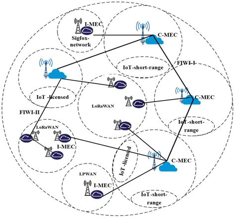 Heterogeneous Iot Networks Connected To 5g Edge Servers Download