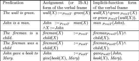 Table 2 From Contrastive Meanings Of The Terms Predicative And Predicational In Various