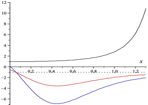The Eos Parameter W The Deceleration Parameter Q And The Scale Factor Download Scientific
