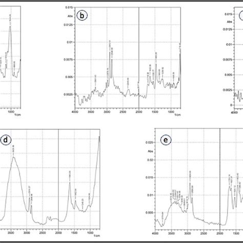 The Illustration Represents The Ftir Spectrum Of Microplastics Used For