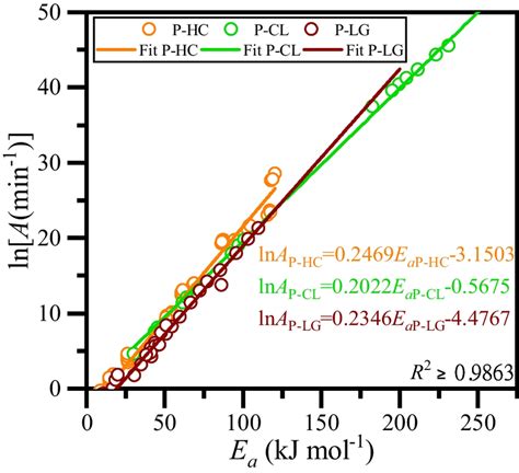 Kinetic Compensation Effect Plots Of Ln A Versus Ea For The E Indica Download Scientific
