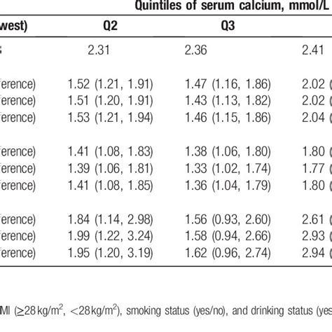 Multivariable Adjusted Relationship Between Serum Calcium And Download Scientific Diagram
