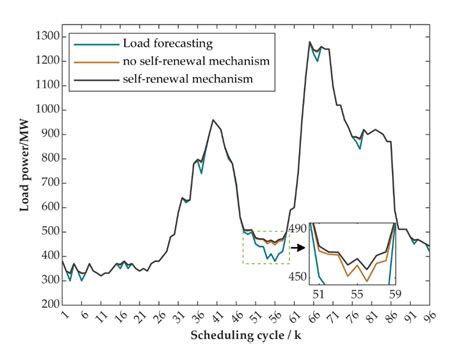 comparison of peak shaving effect of 96 scheduling cycles download