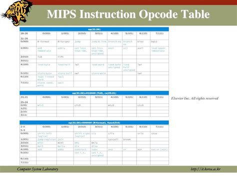 Computer Architecture Instruction Set Architecture Ppt Download