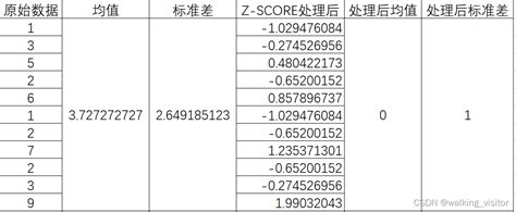 数据挖掘分析之数据预处理在对数据进行预处理时需要对数据充分了解并且能够理解。请分析为什么需要对 Csdn博客
