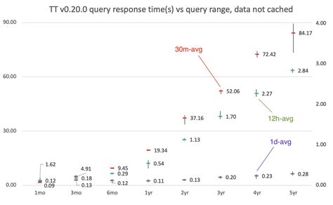 Ticktockdb V0 20 0 Query Performance Evaluation Rpi5 Arm64bit By