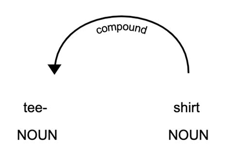 How To Extract Subject Verb And Object By Nlp By Topp Kullawattana