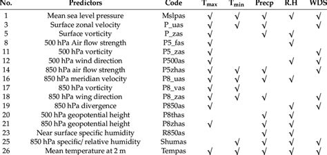 Screening Of Most Appropriate Ncep Predictor Variables Depicted Good