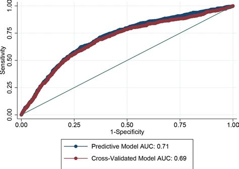 Cross Validated Prediction Model For Severe Adverse Neonatal Outcomes In A Term Non Anomalous