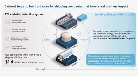 Improving Decarbonization Pathways For The Shipping Industry By Carbon3 Jul 2023 Medium